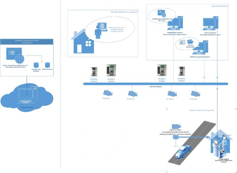 vmsarchitect | iDentyTech Solutions