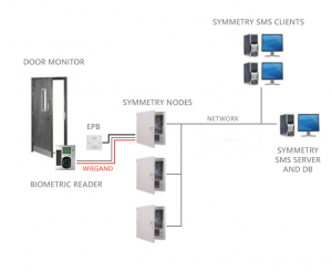 Amag’s Symmetry integration | iDentyTech Solutions
